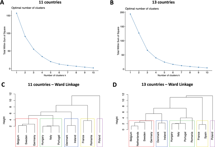 In varietate concordia – cluster analysis of EQ-5D-5L value sets in ...