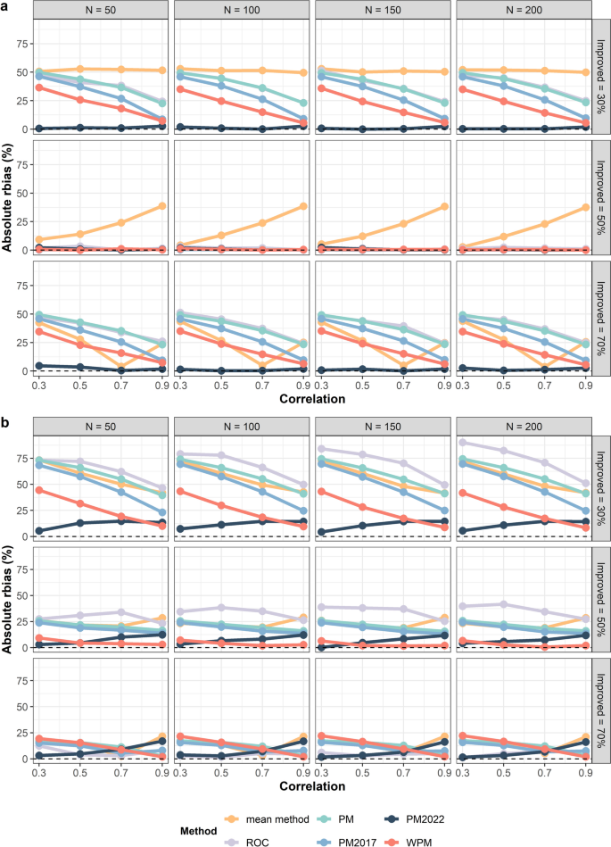 A weighted predictive modeling method for estimating thresholds of ...