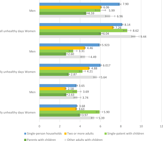 Health-related quality of life of single-person households in the ...