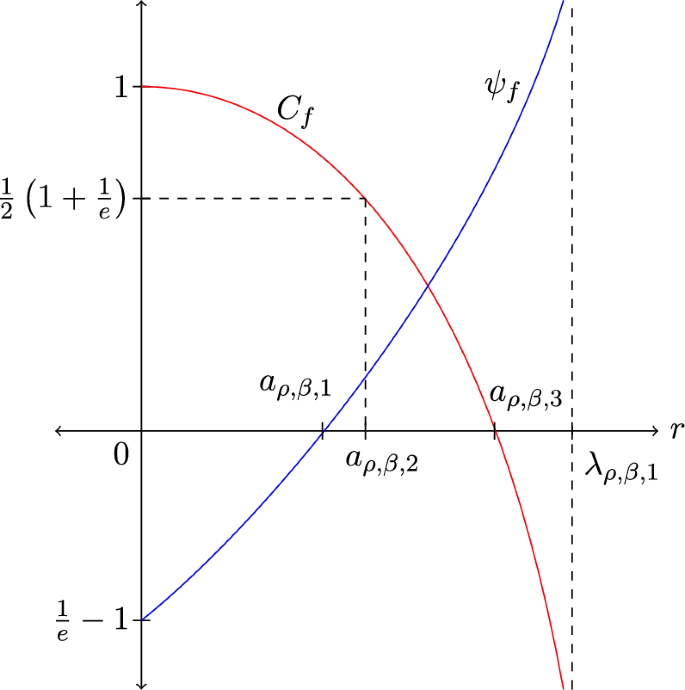 Exponential radii of starlikeness and convexity of some special ...
