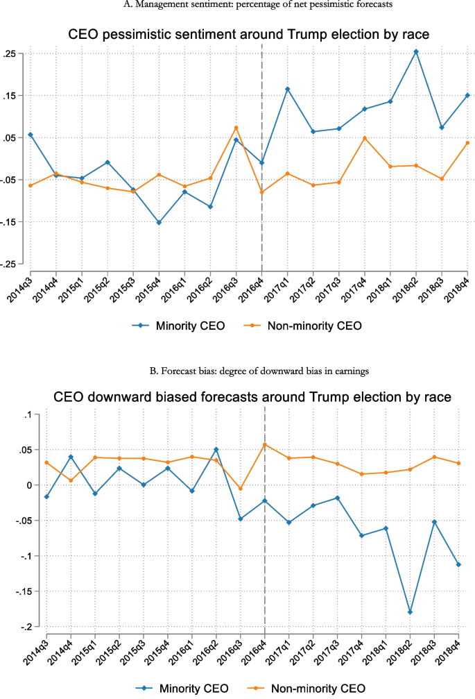 Trump election and minority CEO pessimism | Review of Accounting Studies