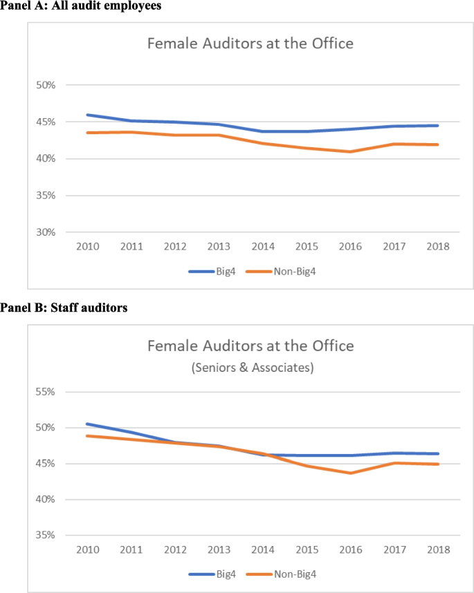 Does gender composition of audit teams matter? An examination of audit ...