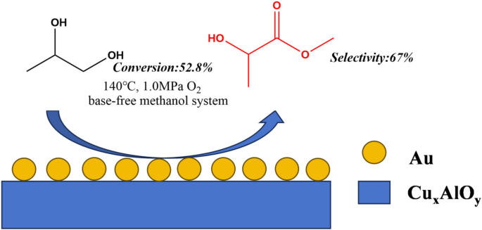 Oxidative esterification of 1, 2-propanediol to methyl lactate over Au ...