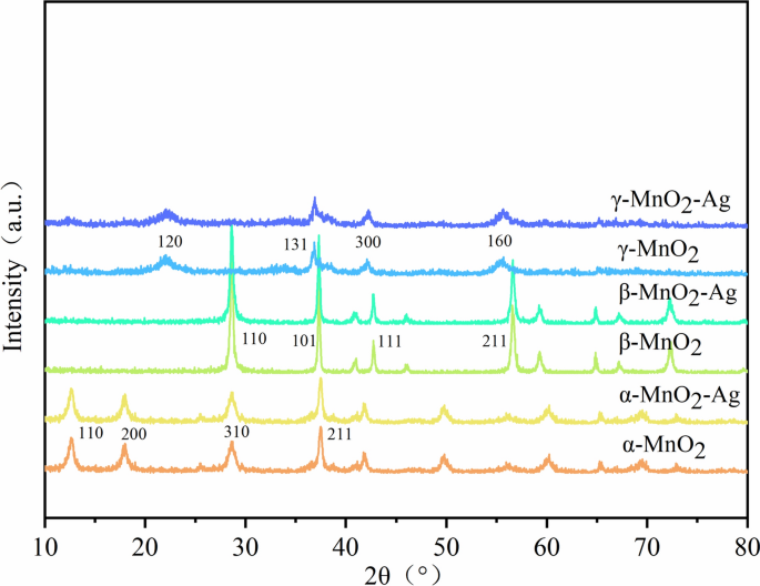 Efficient photocatalytic oxidation of formaldehyde over Ag-doped MnO2 ...