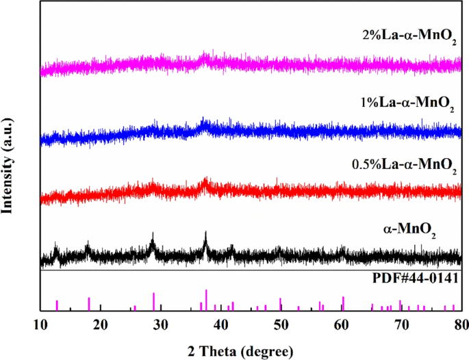 Trace lanthanum-modified α-MnO2 catalyst for total oxidation of toluene ...