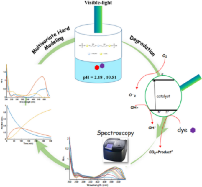 Adsorption-assisted photocatalytic degradation of some reactive dyes in ...