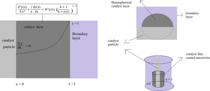 Nonlinear reaction–diffusion behavior in nth order heterogeneous ...