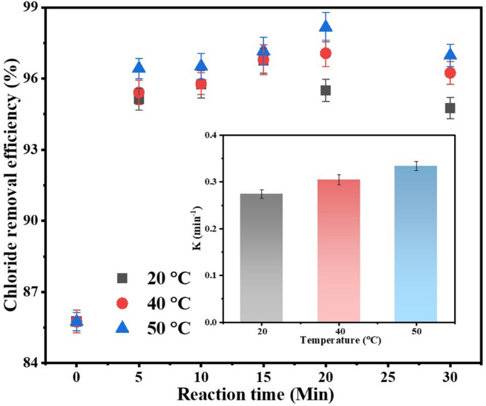 Chloride removal from sea sand via catalytic ozonation using manganese ...