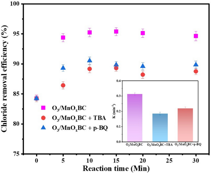 Chloride removal from sea sand via catalytic ozonation using manganese ...