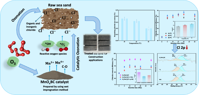 Chloride removal from sea sand via catalytic ozonation using manganese ...