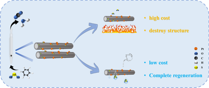 High-efficiency regeneration of α-MnO2 samples from sulfur poisoning in ...