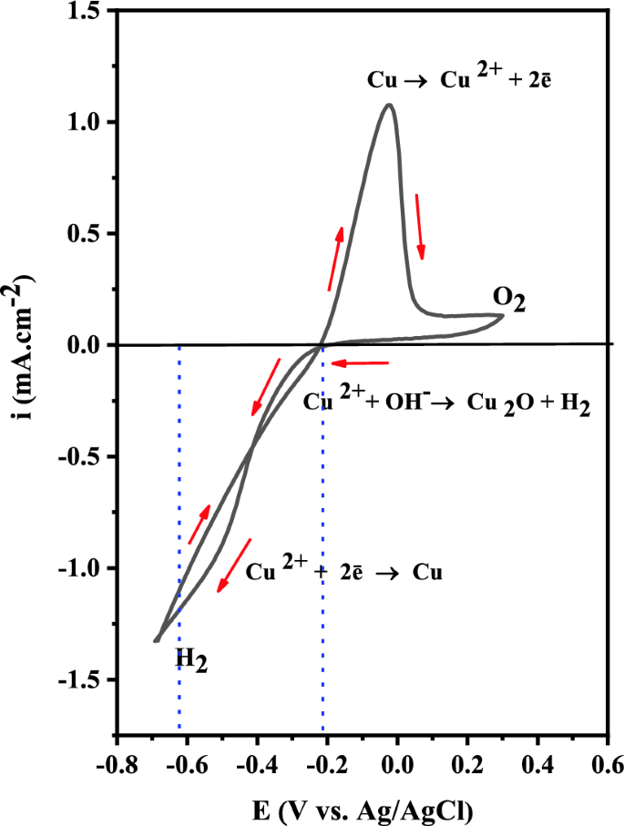 Electrocatalytic activity of Cu2O nanostructures for hydrogen evolution ...