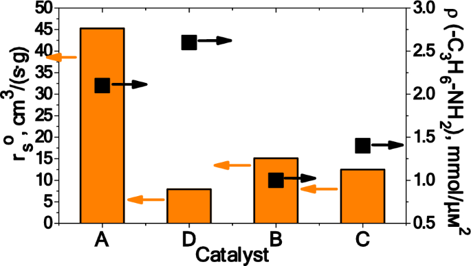 Palladium catalysts on amino-modified silica in application to the ...