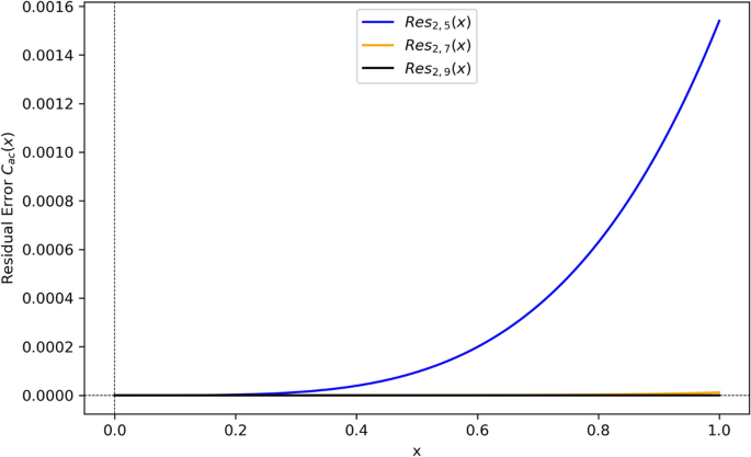 A semi-analytical differential transform approach for modeling ...