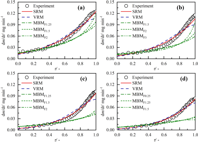 Kinetics of coal oxidation for underground coal fires based on surface ...