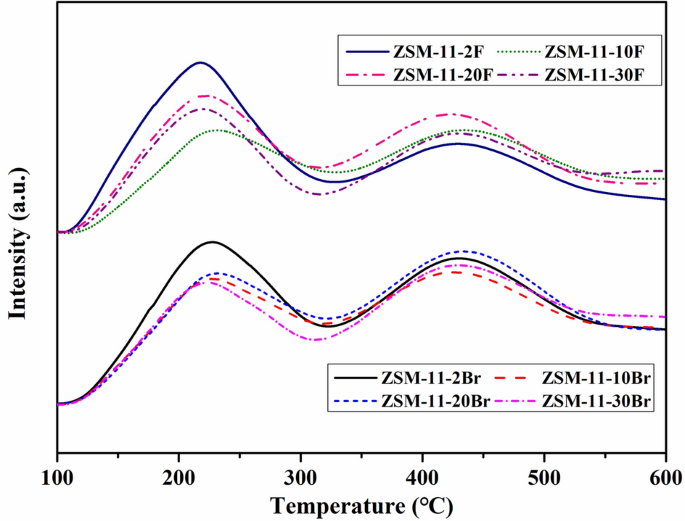 The effect of Br− and F− on the synthesis of ZSM-11 zeolites with ...