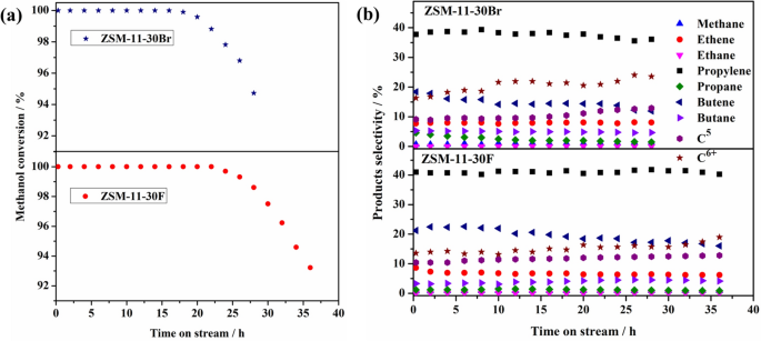 The effect of Br− and F− on the synthesis of ZSM-11 zeolites with ...