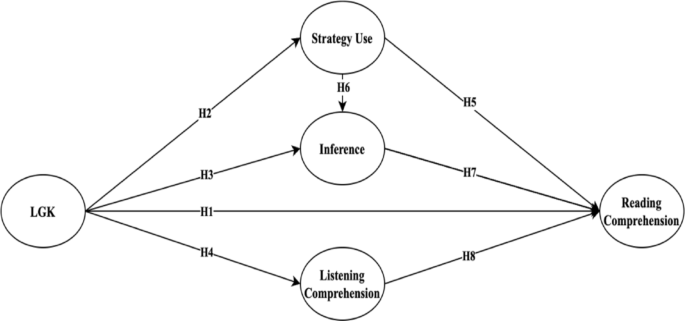 The effects of lexical and grammatical knowledge, processing skills and ...
