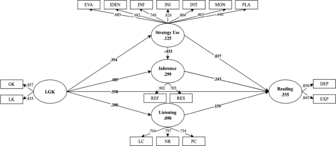 The effects of lexical and grammatical knowledge, processing skills and ...