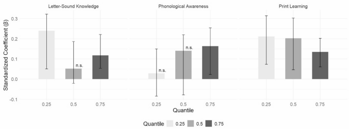 Beyond phonological awareness: print learning as an early key predictor ...
