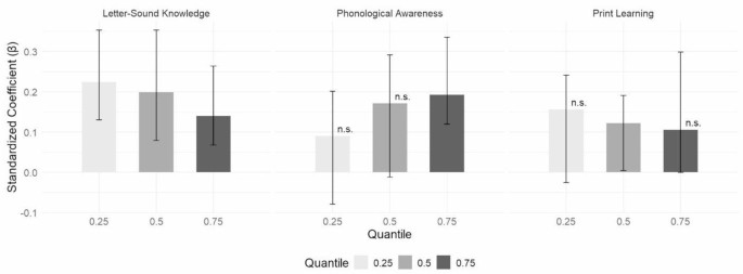 Beyond phonological awareness: print learning as an early key predictor ...