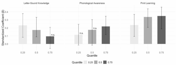 Beyond phonological awareness: print learning as an early key predictor ...