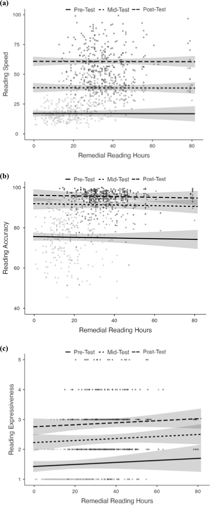 Reading fluency growth and dosage effects in an intervention program ...