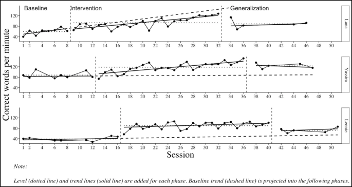Effects of a repeated reading intervention on the reading fluency of ...