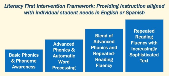 A community-based reading intervention for K-2 at-risk readers: program ...