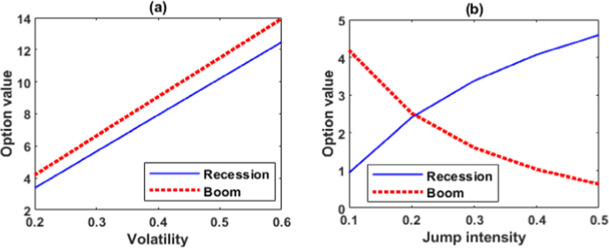 Financial decision making under optimal control and Markov switching ...
