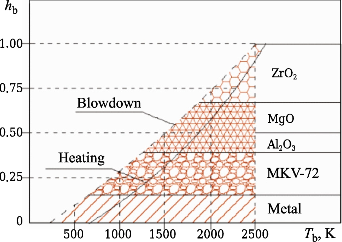 Refractory Materials for High-Temperature Pulsed Installations ...