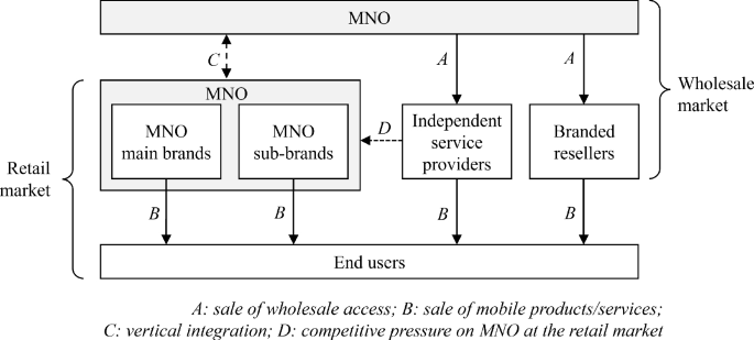 Mandated MVNO access and MNO investment in mobile network markets ...