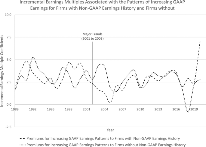 The stock market boosts its rewards for increasing earnings patterns ...