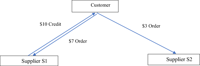 The free riding of trade credit: analyses of strategic complements ...