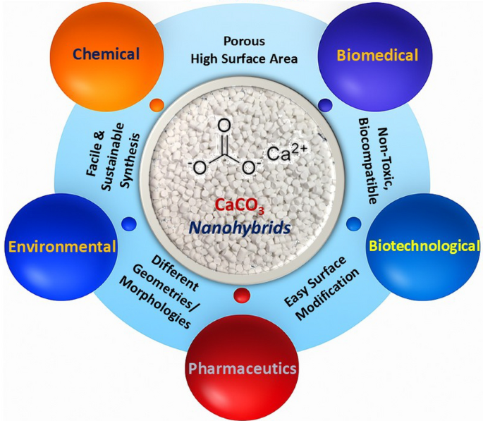 Scope of CaCO3-based nanohybrids for environmental and biomedical ...