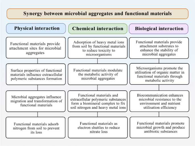 Microbial aggregates and functional materials for mitigating soil ...