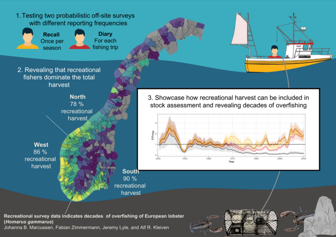 Recreational survey data indicates decades of overfishing of European ...