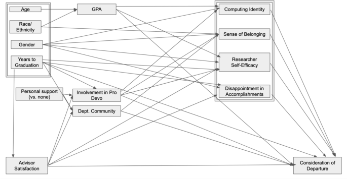 Updating Our Understanding of Doctoral Student Persistence: Revising ...