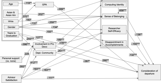 Updating Our Understanding of Doctoral Student Persistence: Revising ...