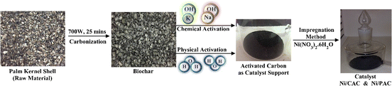 Production of activated carbon as catalyst support by microwave ...