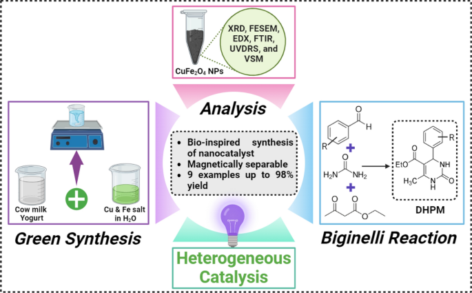 Insights into the promising heterogeneous catalysis of eco-friendly synthesized spinel CuFe2O4 ...