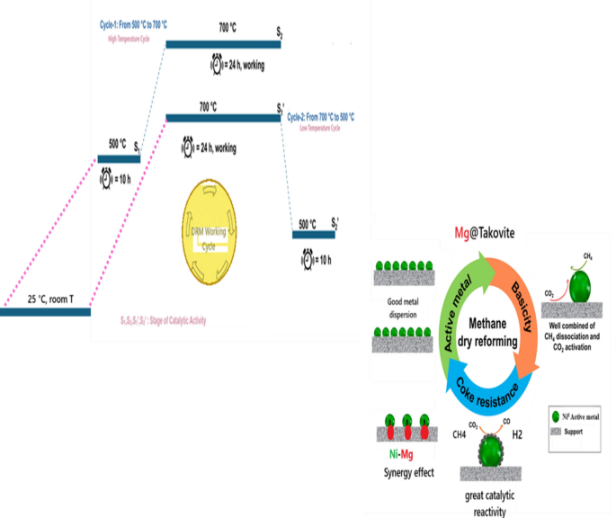 A new approach to catalytic reactivity to study the influence of Mg in Ni-based Takovite-type ...
