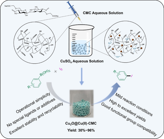 Cu(II)-crosslinked carboxymethylcellulose entrapped in-situ generated ...