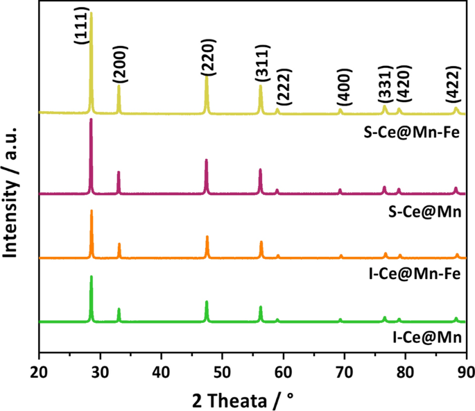 Effect of different introduction methods of Mn and Fe on polyhedral ...