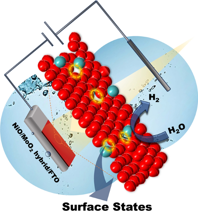 NiO/MoO2 hybrid nanostructure on rigid substrates with enhanced ...