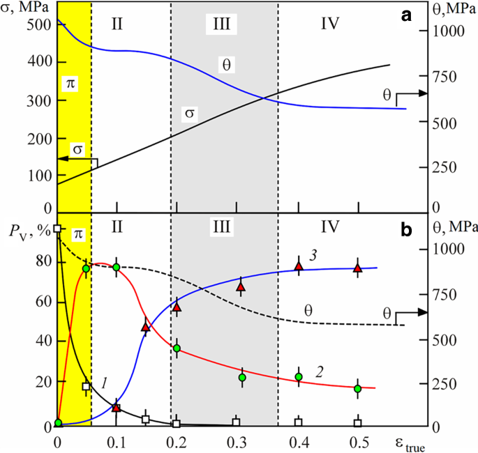 Dislocation structure evolution in low-stability deformed Cu–Mn alloys ...