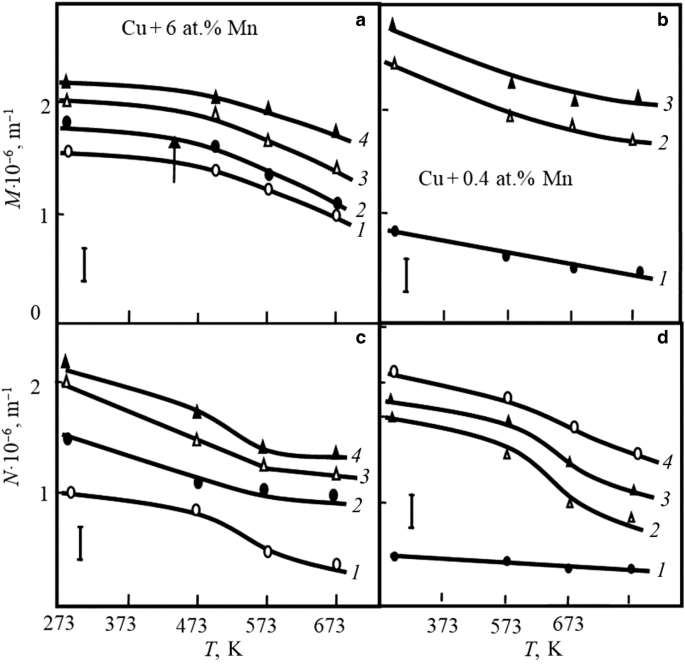 Temperature effect on dislocation structure of Cu-Al and Cu-Mn alloys ...