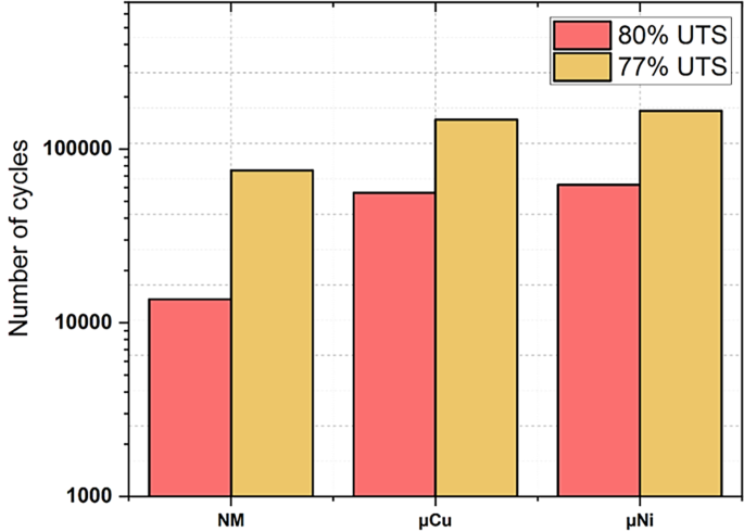 Fatigue strength of peek/carbon fiber laminates with copper and nickel ...