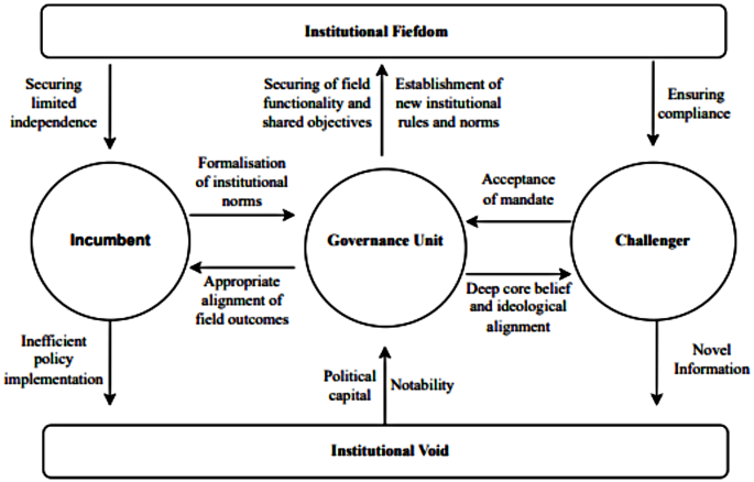Institutional fiefdoms: the implementation of governance and new norms ...
