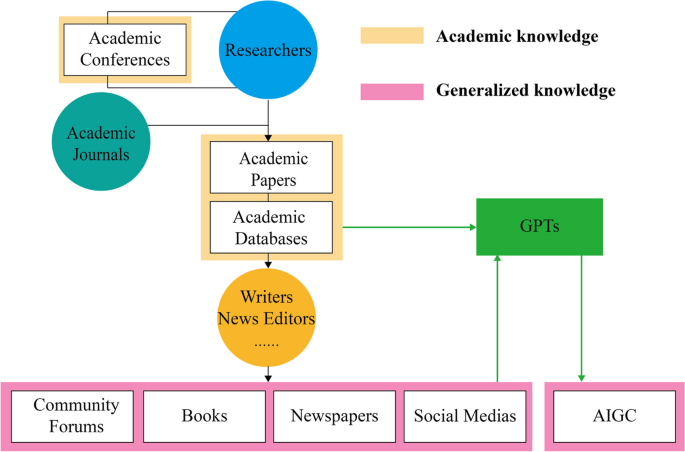 Impact of GPT on the Academic Ecosystem | Science & Education